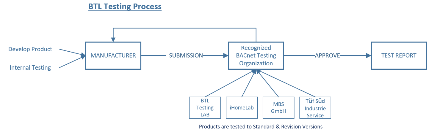 About Testing – BACnet Testing Laboratories