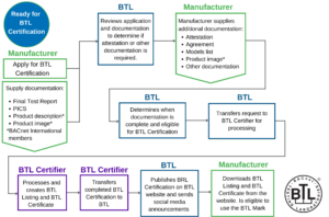 BTL Certification Process – BACnet Testing Laboratories