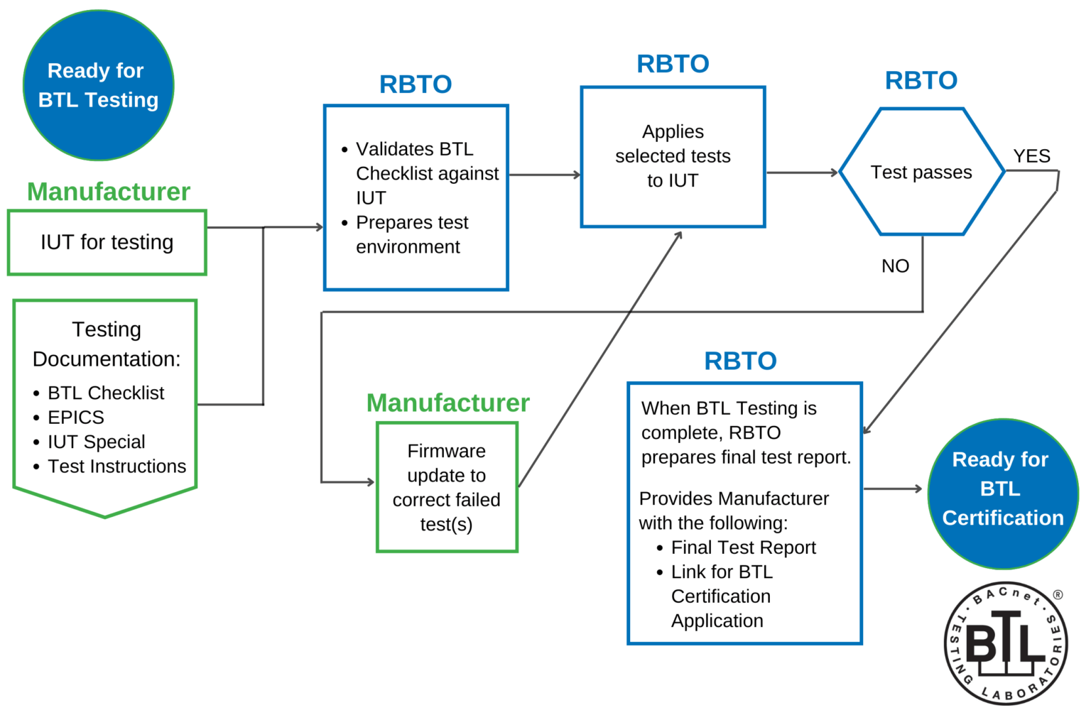 Device Testing – BACnet Testing Laboratories