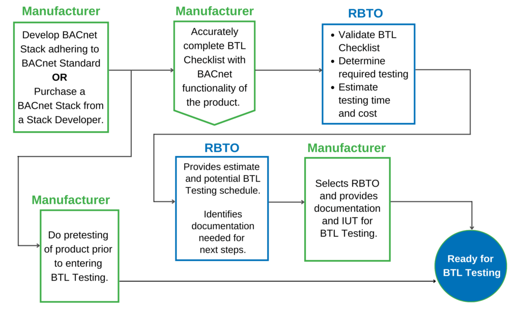 Device Testing – BACnet Testing Laboratories