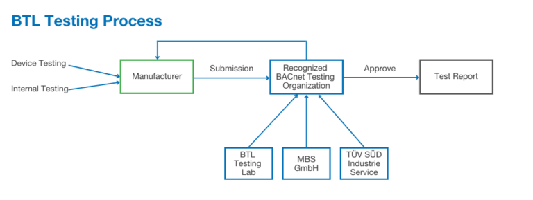 About Testing – BACnet Testing Laboratories