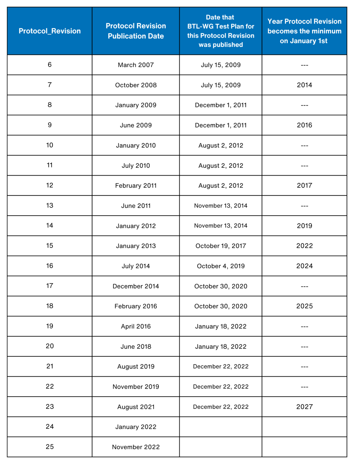 Minimum Protocol Revision changes January 1, 2025 – BACnet Testing ...